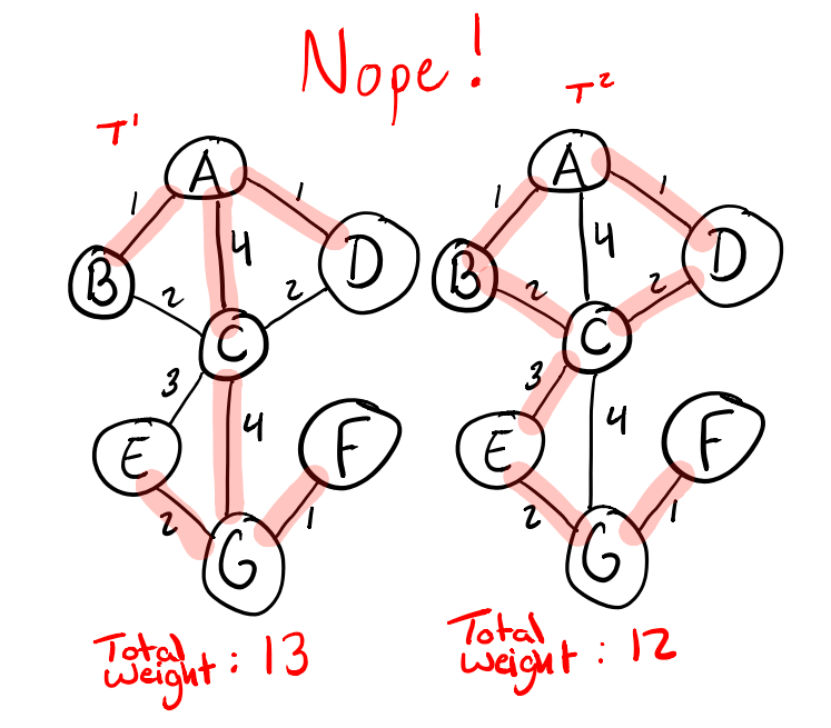Graphs Finding Minimum Spanning Trees With Kruskal s Algorithm A 
